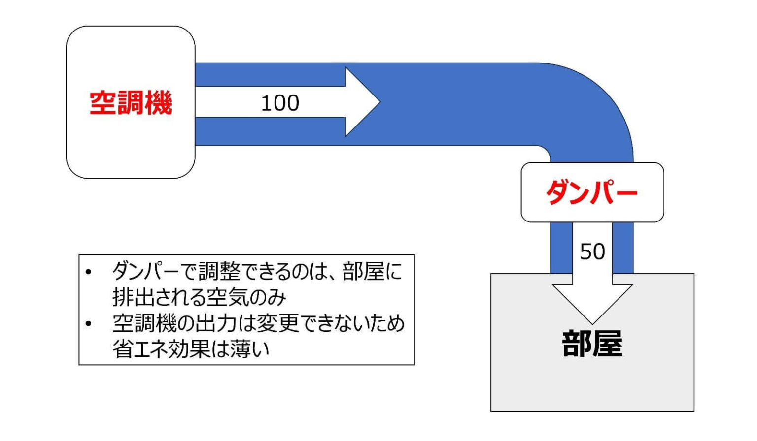 CAV方式の空調制御とは｜仕組みやVAVとの違いを解説