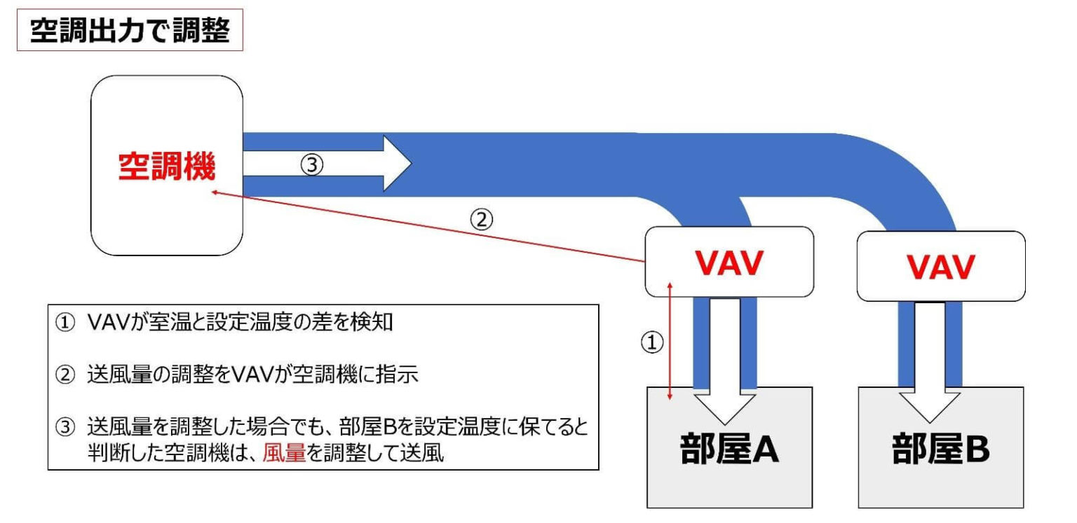 CAV方式の空調制御とは｜仕組みやVAVとの違いを解説
